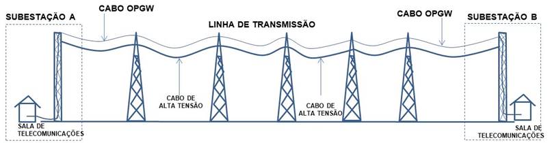 Relação Da Transmissão De Energia Elétrica E O Cabo OPGW | Eletronet